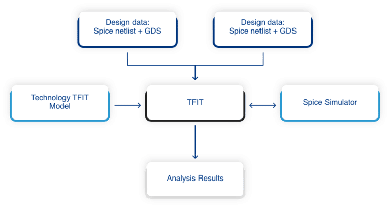 TFIT - best-in-class cell level soft error detector - IROC