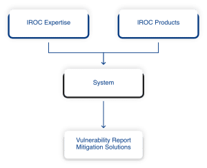 SERPRO – IROC TECHNOLOGIES