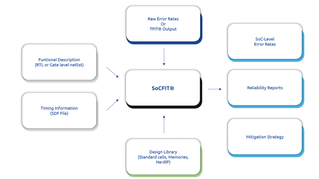 SoCFIT – IROC TECHNOLOGIES