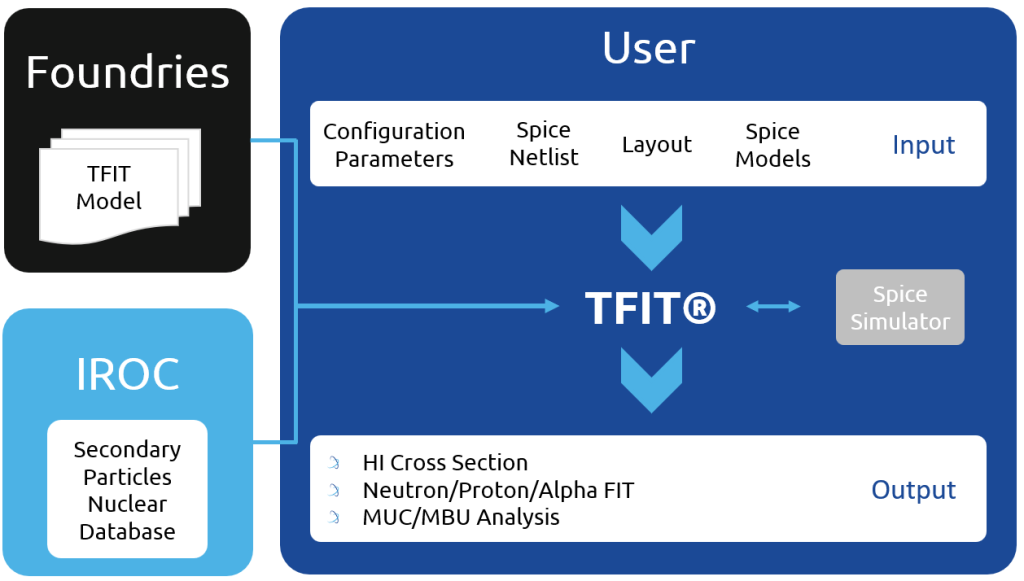 TFIT – IROC TECHNOLOGIES